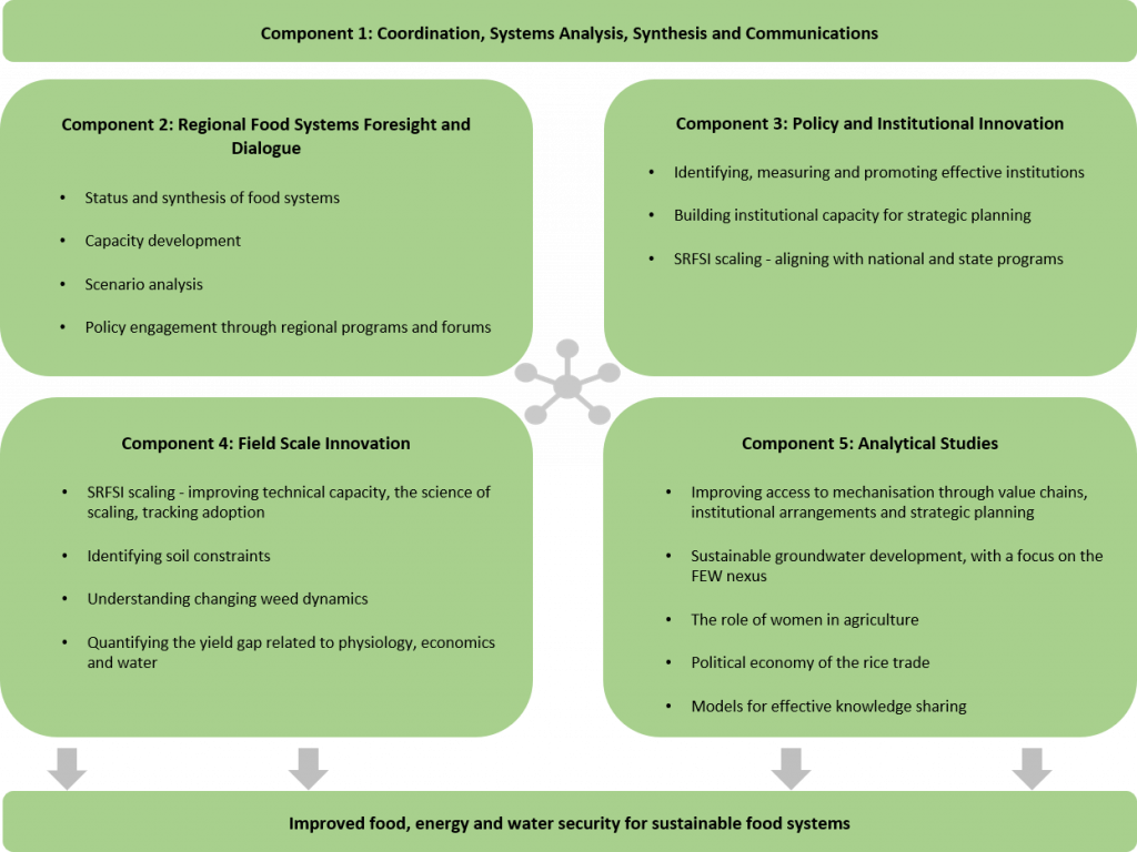 1 – ACIAR SDIP Program Overview – ACIAR SDIP