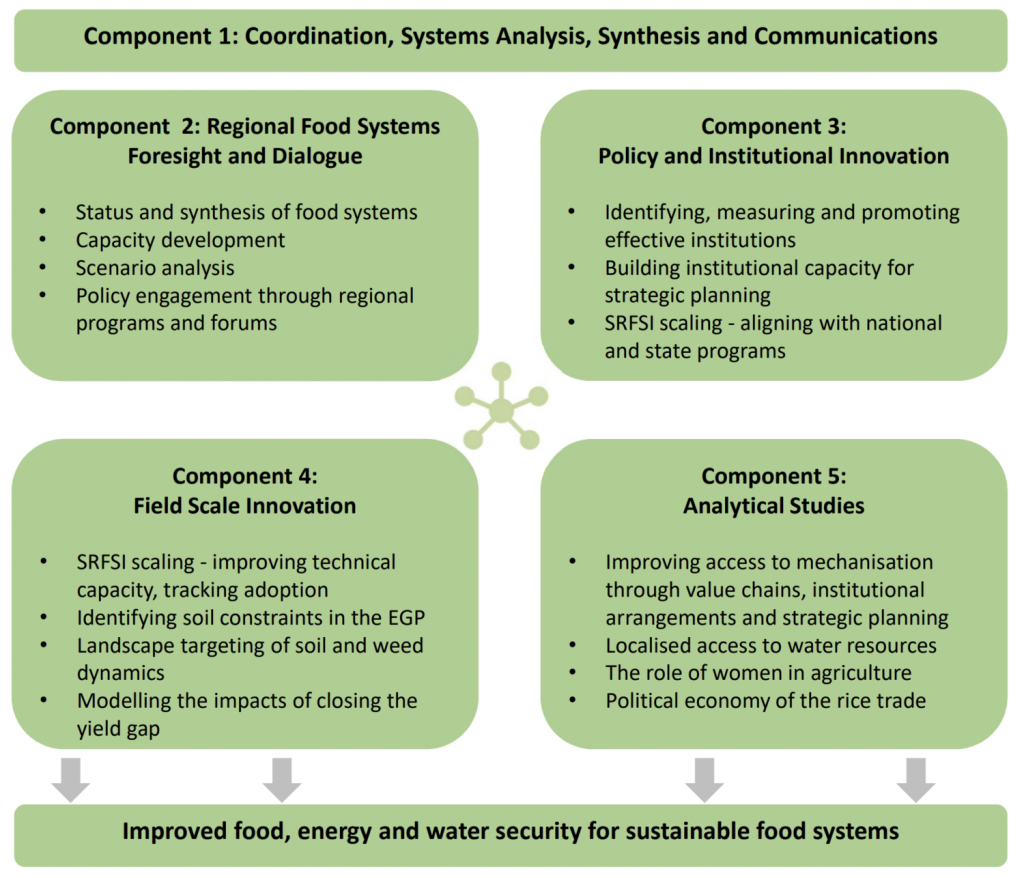 Overview – ACIAR SDIP